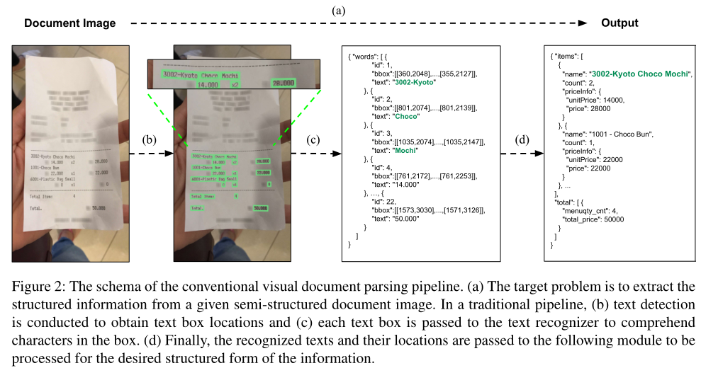 不需要OCR的文档理解Transformer：Donut - ECNU ICALK 702