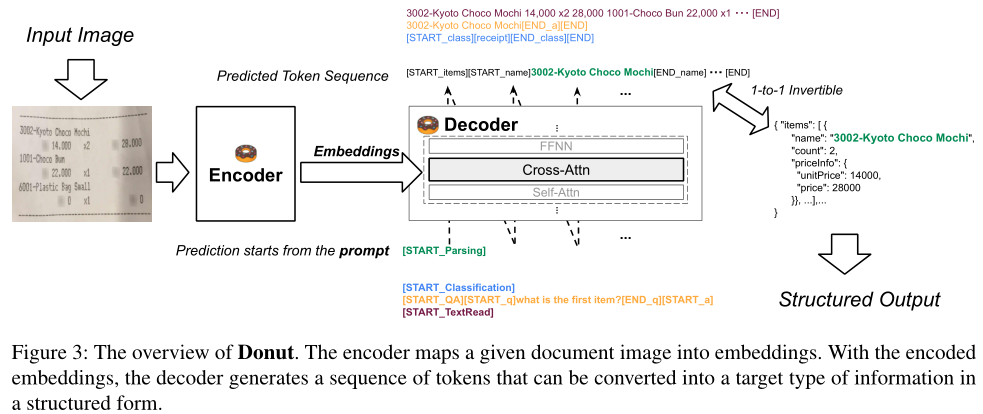 不需要OCR的文档理解Transformer：Donut - ECNU ICALK 702