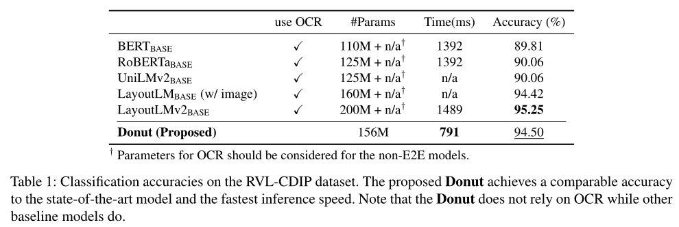 不需要OCR的文档理解Transformer：Donut - ECNU ICALK 702