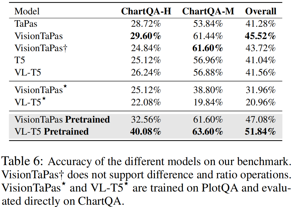 一个关于视觉和逻辑推理的图表问答标准：ChartQA - ECNU ICALK 702